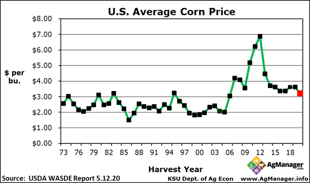 Viewing a thread - The Big Reset in Acres coming as a response to $3 corn